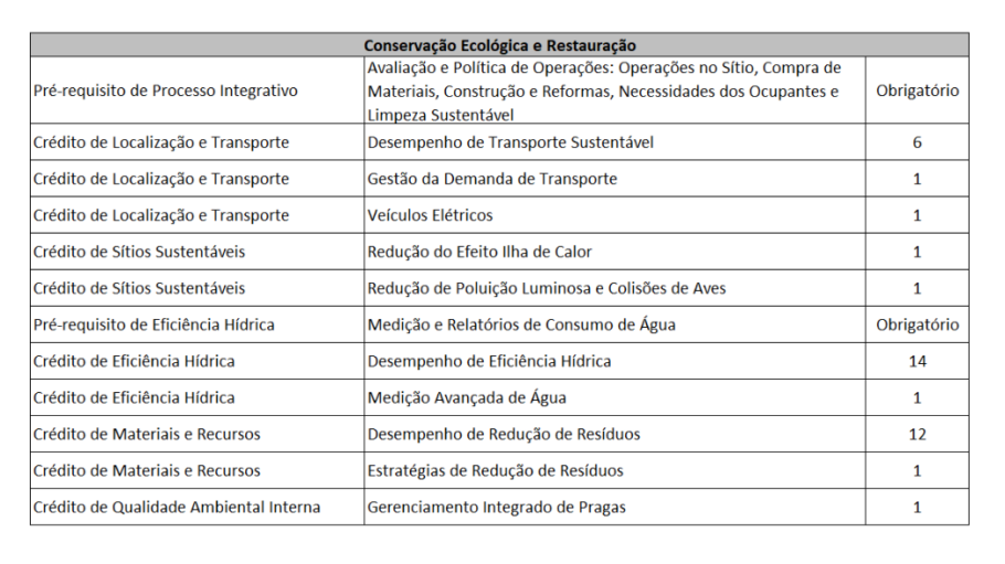 Como o LEED v5 promove a conservação e restauração ecológica - GBC Brasil